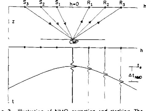 Figure 3 From Migration Of Seismic Data Semantic Scholar