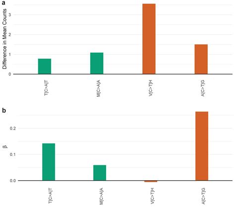 Figures And Data In Supervised Mutational Signatures For Obesity And