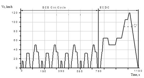 European Modernized Driving Cycle Download Scientific Diagram