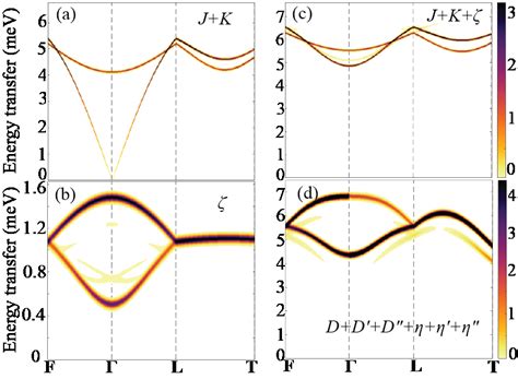 Breakdown Of Spin Wave Spectra Shown In Fig To Individual Download Scientific Diagram