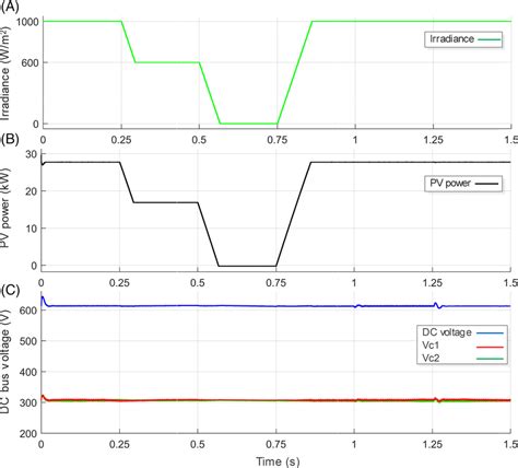 A Irradiance Profile B Photovoltaic Array Output Power And C