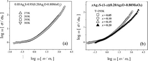 A Scaling Of The Conductivity Spectra At Several Temperatures Shown