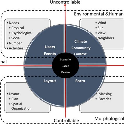 pdf scenario based design new applications in metamorphic architecture