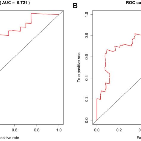 risk scores in training and validation datasets a the training