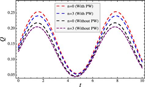 Variation Of Flow Rate Q Between Tfm With And Without Porous Wall With