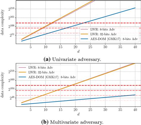 Lower Bound To Attack Complexity Dashed Lines Are Multiple Of Download Scientific Diagram