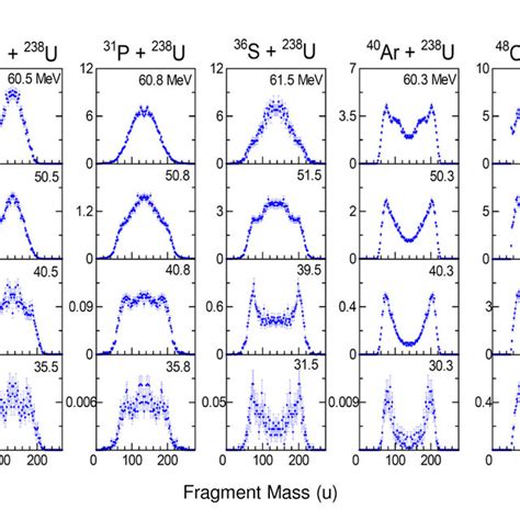 Fission Fragment Mass Distributions Of Full Momentum Transfer Fission Download High