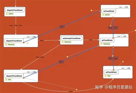 Android高频面试1图解 Android 事件分发机制 知乎
