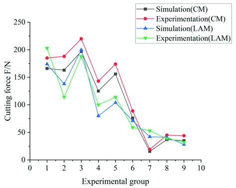 Comparison Of Simulated And Experimental Cutting Forces Download