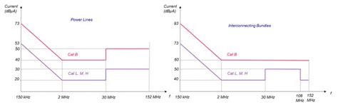 Conducted Emissions Measurements Current Method In Compliance Magazine