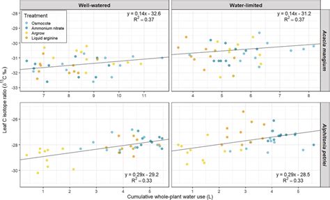 Relationship Between Carbon Isotope Ratio δ¹³c ‰ Of Leaf Dry Matter Download Scientific