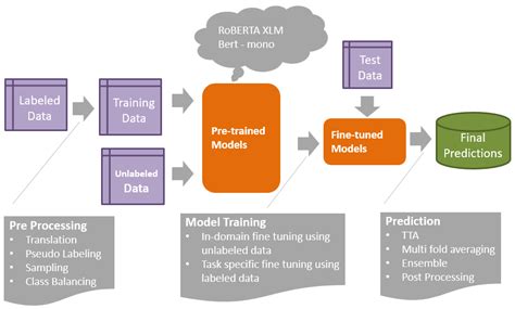 Kaggle R语言kaggle第三名解决方案拼图多语言毒性评论分类 Csdn博客