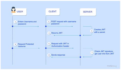 Kunal Koli On Linkedin Nodejs React Jwt Authentication