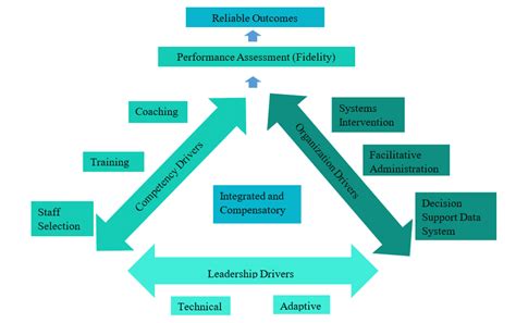 Figure Source Bertram R M Blase K A And Fixsen D L 2015 Download Scientific