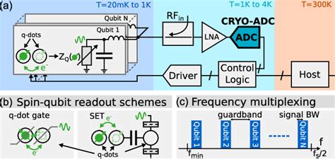 a proposed cryo cmos adc within rf reflectometry readout for spin