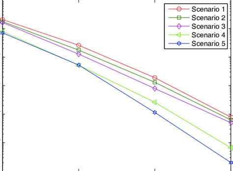Ser Performance Of The Dstbc Sc Fde System With Four Relays Download Scientific Diagram