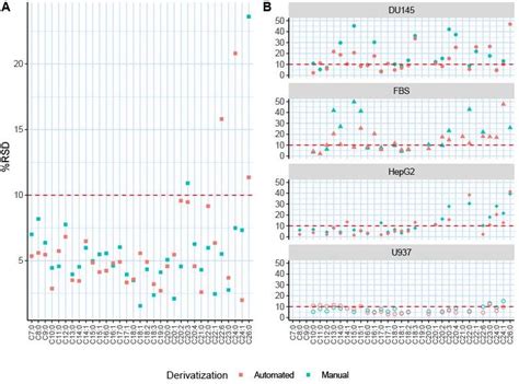 The Rsd Comparison For Fatty Acid Derivatization Methods Plot Download Scientific Diagram