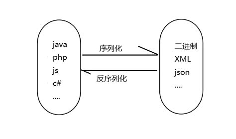 Web攻防 Php反序列化 了了青山见 博客园