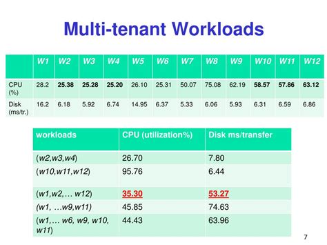ppt predicting system performance for multi tenant database workloads
