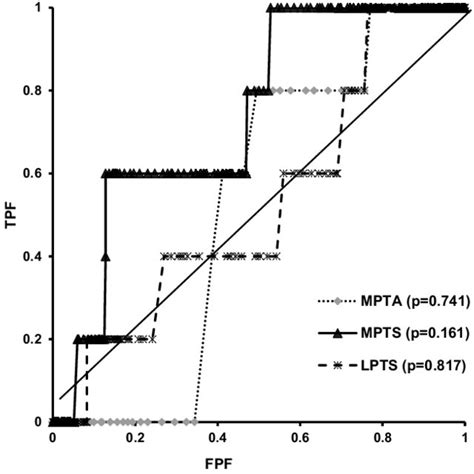Receiver Operating Characteristic Curve Showing The Proximal Tibial Download Scientific Diagram