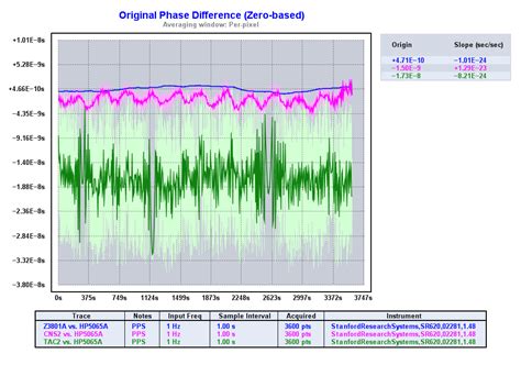 GPS PPS Comparative Noise