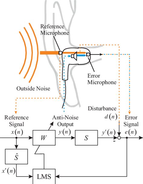 Modelling And Control Diagram Of The Adaptive Feedforward Control Of