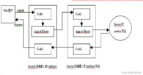 Javaweb的三大组件之一——过滤器filter！java过滤器 Csdn博客