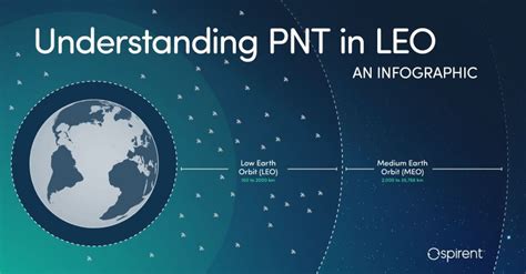 Spirent Positioning Navigation And Timing On Linkedin Pnt Leo