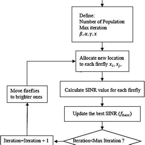 a flow chart of the proposed algorithm employing pso for lcmv