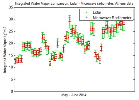 Integrated Water Vapor Values Comparison Between Lidar And Microwave Download Scientific
