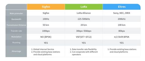 An Introduction To Wireless Technologies In IoT LPWAN Allion Labs
