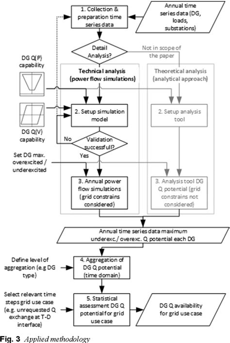 Figure 3 From Reactive Power Management At The Transmissiondistribution Interface With The