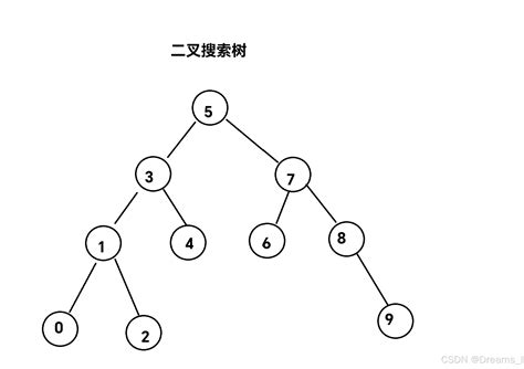 Mapandset常用的集合类（二叉搜索树哈希表） Csdn博客