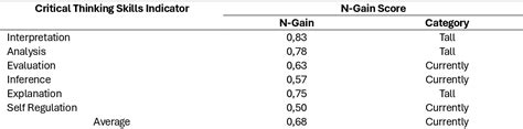 Table 2 From Effectiveness Of Stem Based Learning E Modules Science