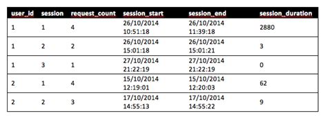 Sql Manipulating User Data In Mysql Stack Overflow