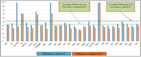 the average efficiency of provinces with without information and