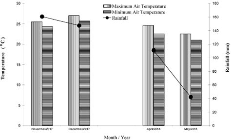 Mean Monthly Air Temperatures Maximum And Minimum And Rainfall During
