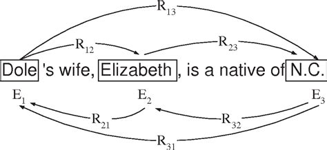 Figure 1 From Global Inference Using Integer Linear Programming