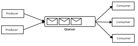 메세지 큐message Queue