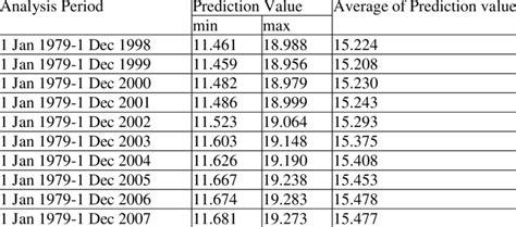 Return Level Value Of Extreme Gcm Output Download Scientific Diagram