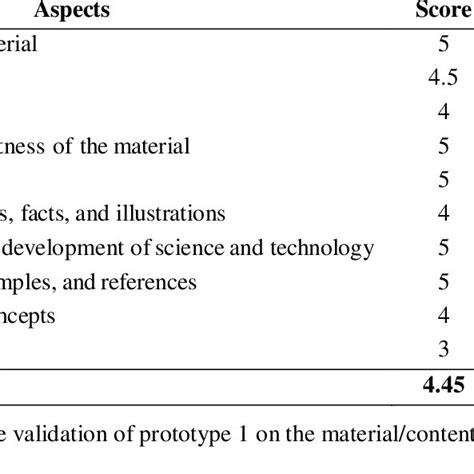 Summary Of Prototype 1 Validation Results Data Download Scientific Diagram