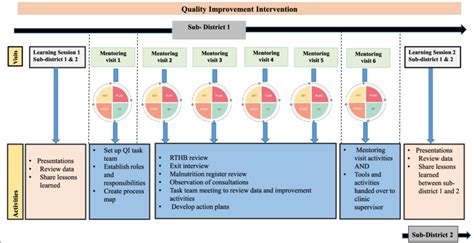 Description Of Study Intervention Outline Of Quality Improvement Download Scientific Diagram