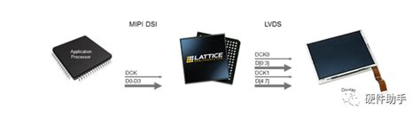 Mipi协议mipi系列之“mipi Csidsi接口的fpga实现”weixin39929646的博客 Csdn博客
