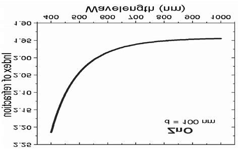 The Refractive Index Of ZnO Layer Download Scientific Diagram