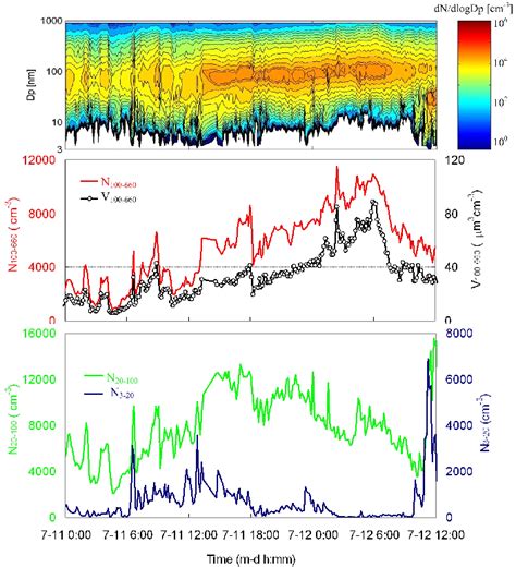 Variations Of Particle Number Size Distributions Number Concentrations