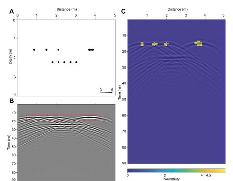 Figure 1 From High Resolution Permittivity Estimation Of Ground Penetrating Radar Data By