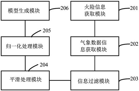 Method And Device For Constructing A Forest Fire Danger Prediction Model Eureka Patsnap