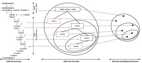 Mapping Ead Metadata Into Oai Sets And Dc Metadata Records Download Scientific Diagram