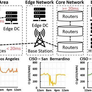 An Example Of Edge Cloud Infrastructure Download Scientific Diagram