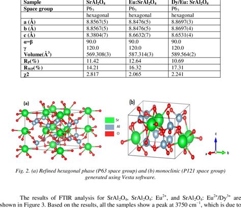Lattice Parameters Unit Cell Volume And Fit Goodness χ 2 In Sral 2
